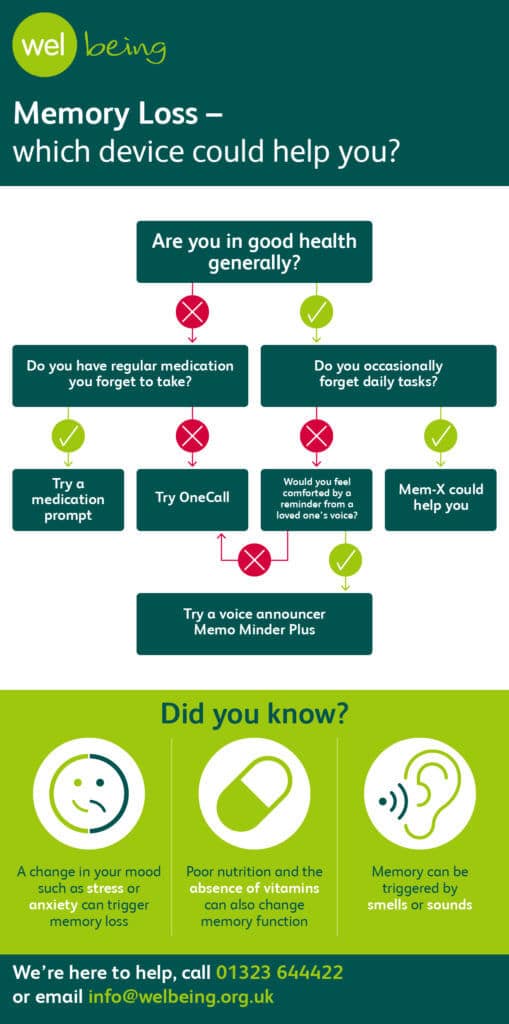 Memory Loss Infographic – which product is right for you? | Careium